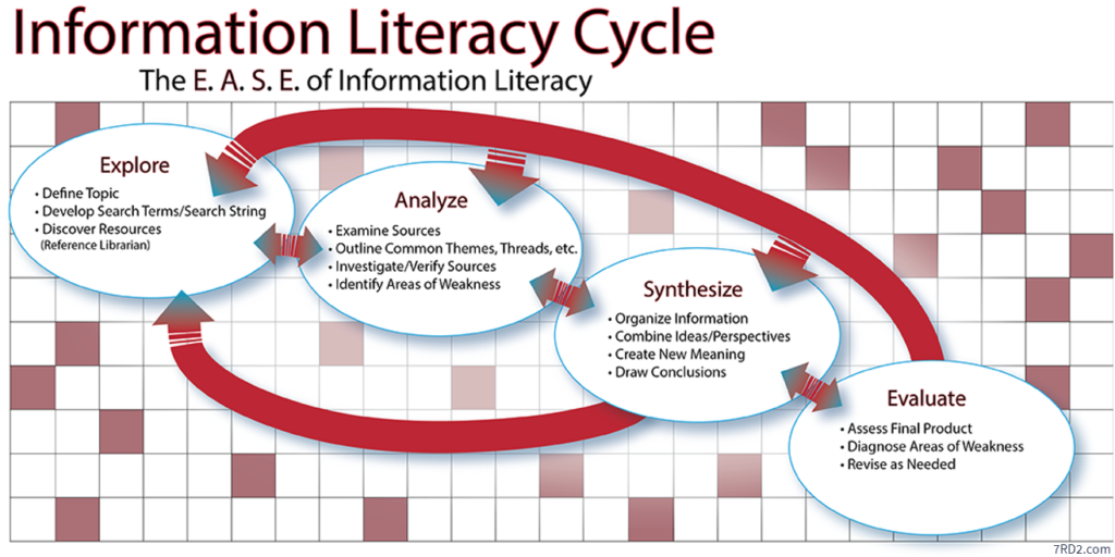 7RD2 Information Literacy - 7RD2 Course Design